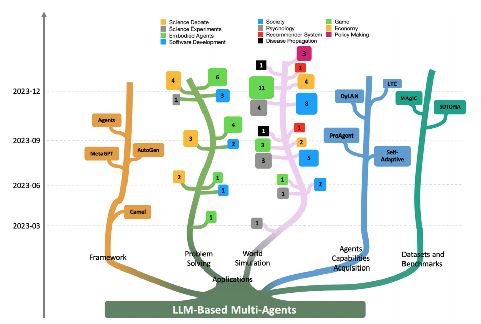 综述：基于 LLM 的多智能体 | Zhixin Cai